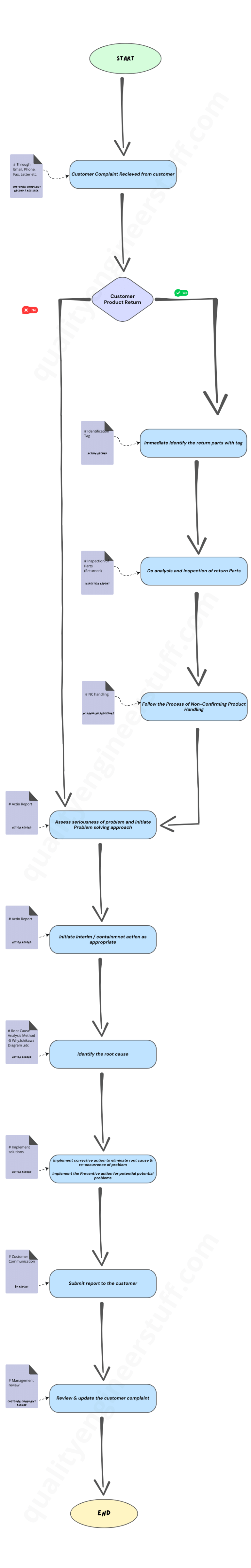 Customer Complaint Handling Procedure - Quality Engineer Stuff Customer Complaint Handling Procedure - Quality Engineer Stuff