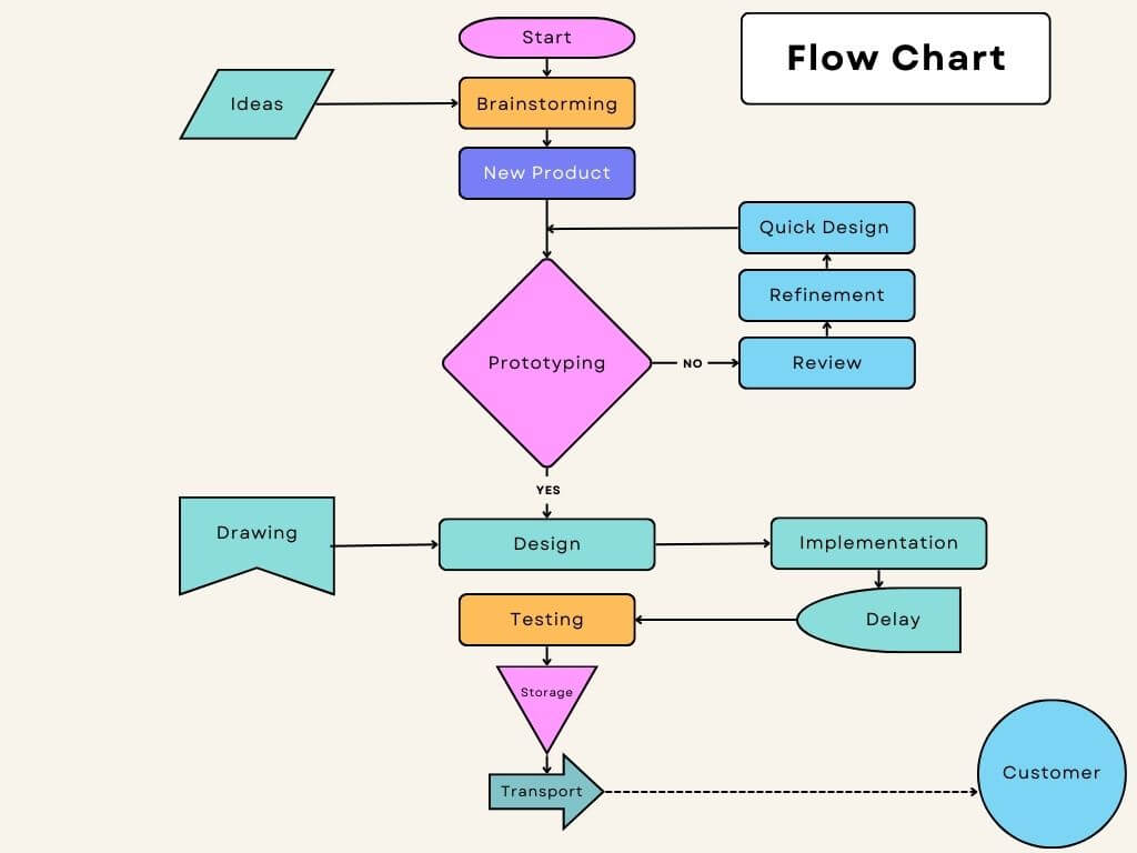 Flow Chart Guide Qc Tool Flow Chart Process Flow Diagram The Best